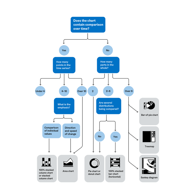 Choosing a visualisation type | City of Helsinki